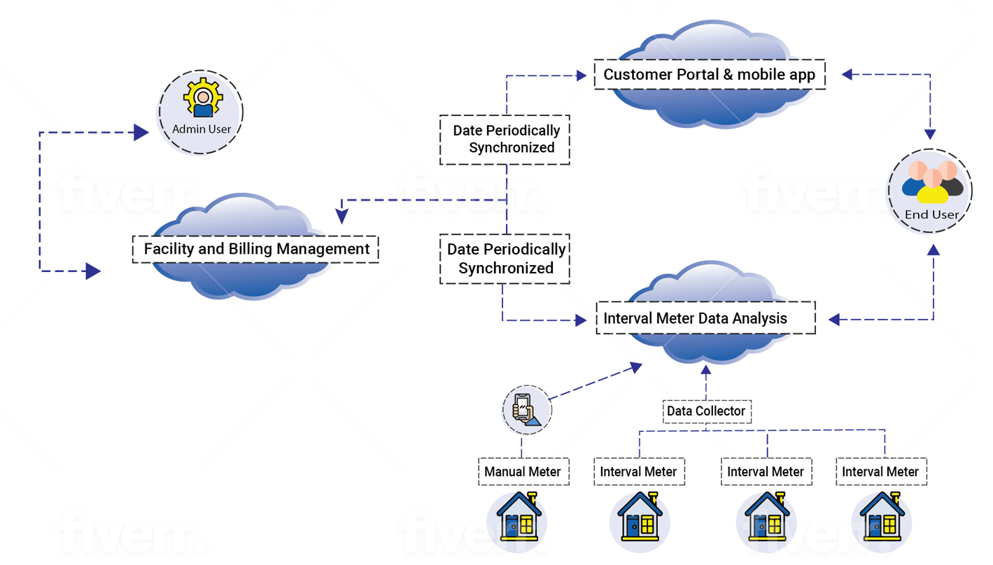 Customer Information & Utility Billing – Inforica